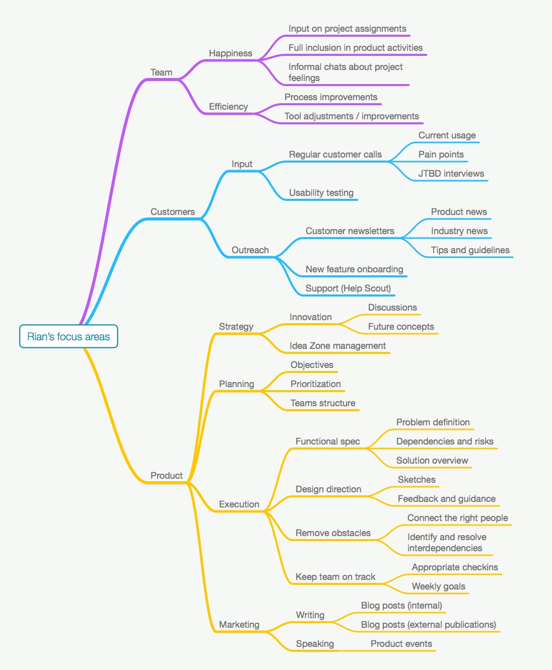 Using mind mapping to clarify your job and bring order to task ...